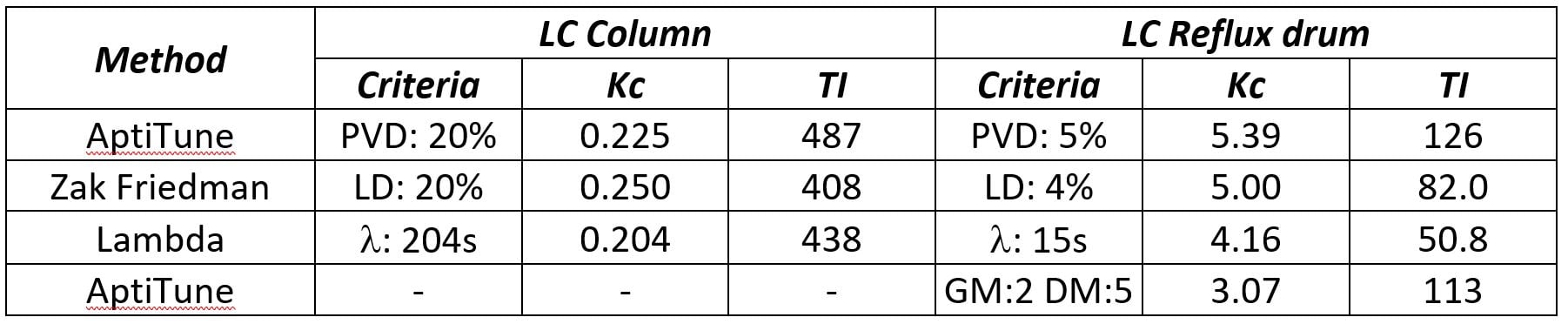 Best PID tuning methods explained for level loops: Part 2